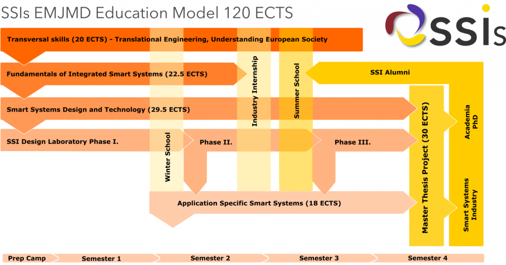 Programme - SSIs